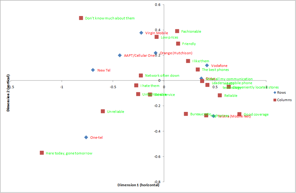 Correspondence Analysis Q