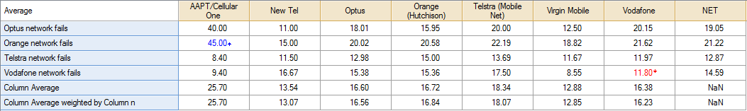 Table Computations Weighted Average Of Each Column Q